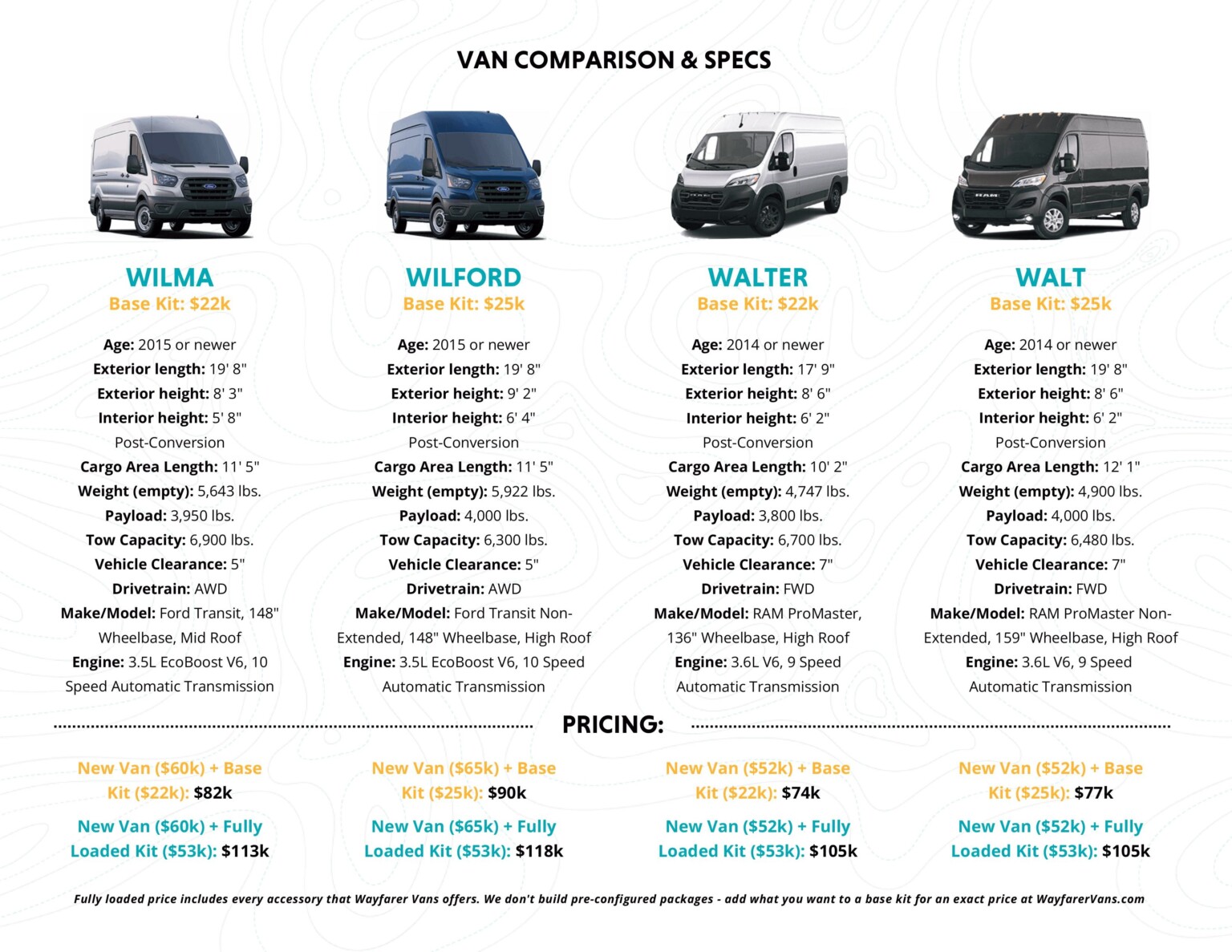 How to Pick a Camper Van - Ford Transit vs RAM ProMaster
